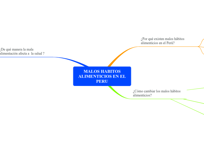 MALOS HABITOS ALIMENTICIOS EN EL PERU - Mind Map